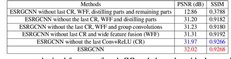 Table 1 From Image Super Resolution With An Enhanced Group Convolutional Neural Network