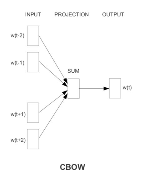 the cbow model architecture the image was taken from [2] download