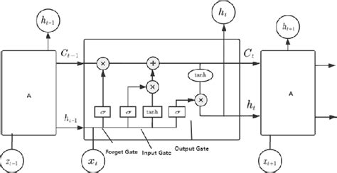 Figure 1 From Prediction Of Fund Net Value Based On Arima Lstm Hybrid Model Semantic Scholar