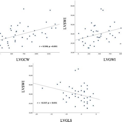 Correlation Of Left Ventricular Myocardial Work Indices And Global