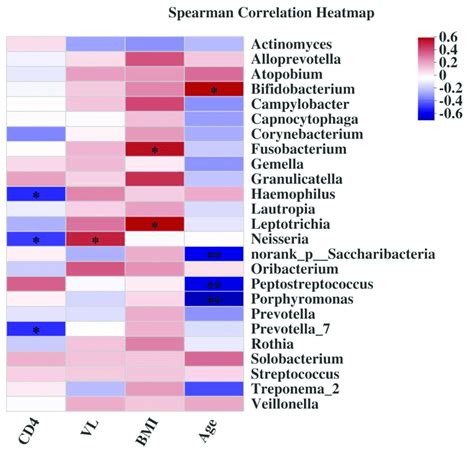 Spearmans Correlation Heatmap Of Salivary Microbiome The Abundance Of
