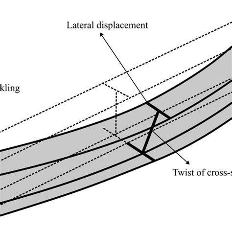 Linear Buckling Analysis Validation Study Download Scientific Diagram
