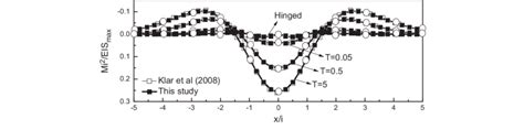 Distribution Of Bending Moment Along The Jointed Pipeline Download Scientific Diagram
