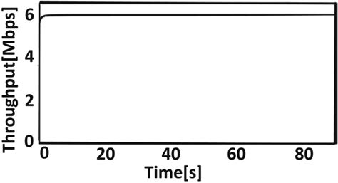 LTE Cat Link Throughput Graph Download Scientific Diagram