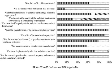 The Results Of Methodological Quality Assessment Download Scientific