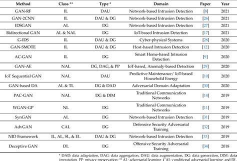 Table 1 From A Survey On Data Driven Learning For Intelligent Network