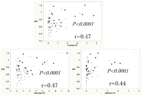 Correlation Analysis Between ABI And Each PI Value There Are Moderate Download Scientific