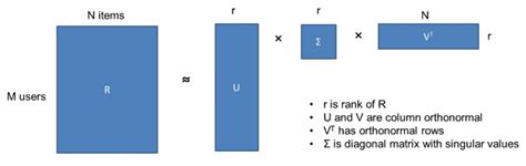 singular value decomposition in recommender systems dataminingapps