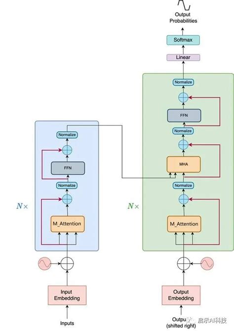 通过7个版本的attention的变形，搞懂transformer多头注意力机制transformer Attentional