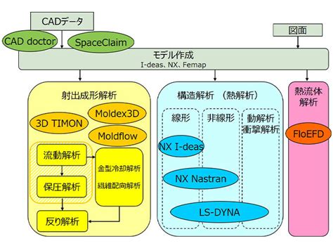 Techno Umg Co Ltd Cae Analysis Service