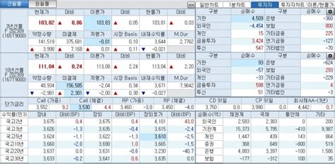 채권 마감 금리 대부분 구간 하락장 후반 美금리 하락 외인 10선 매수 영향