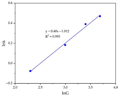 Dependence Of Lnk Lng Table 2 For The Precipitation Of Flg From An Download Scientific