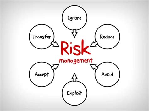 Risk Management Strategies Ignore Accept Avoid Reduce Transfer Exploit