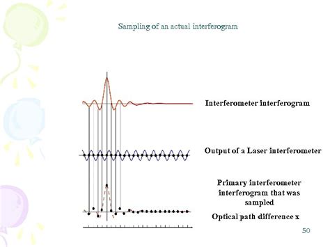 Fourier Transform Ir Ftir Most Modern Ir Absorption