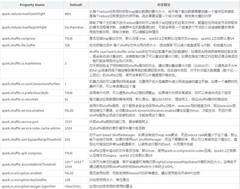 Sparksql参数调优nvertmetastoreparquet Csdn博客