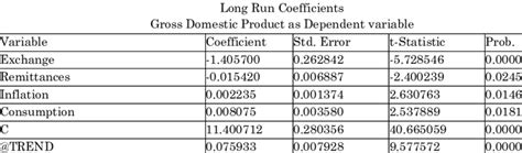 4 estimated long run coefficient using ardl approach download