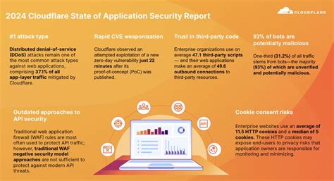Linkedin Brian Yoohyun Kim 페이지 클라우드플레어에서 2024년 앱 보안 현황 보고서를 발간하였습니다 아래 기사 원문에서 해당 리포트를