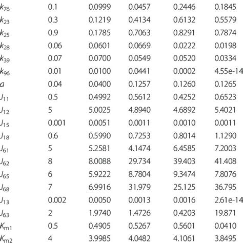 results of parameter estimation of the mammalian g1 s transition