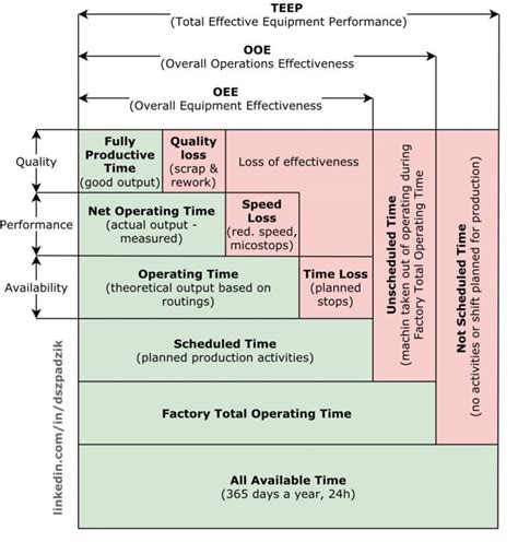 Learnfast Oee Teep Continuousimprovement Leanmanufacturing Learn Fast 12 Comments