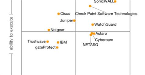 Gartner Positioniert Sonicwall Im Magic Quadrant 2010 Als Leader Für Unified Threat Management