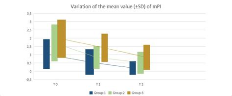 Graphic Representation Of The Variation Of The Modified Plaque Index