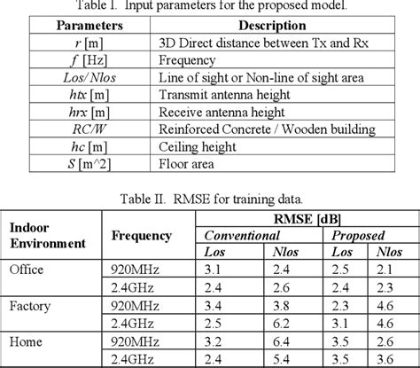 table ii from prediction of indoor radio propagation using deep neural