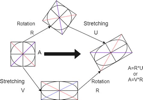 A Geometrical Illustration Of The Polar Decomposition Download