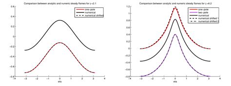 comparison between the theoretical steady solutions and the numerical
