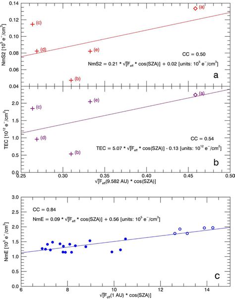 Correlation Of Solar Pce Parameters With Average Ionospheric Parameters Download Scientific