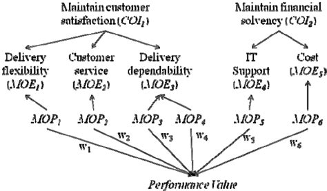 Example Problem Coi Moe And Mop Relationship Download Scientific Diagram