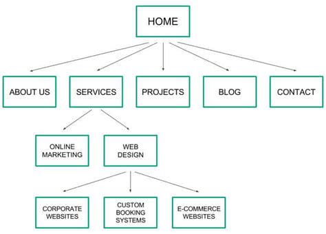 what is the tree structure of a website