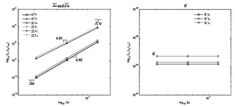 Mesh Convergence For 1 D Poisson Problem K 2 Left Convergence With
