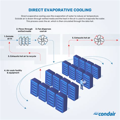 Data Center Cooling Comparing Direct Evaporative And Liquid Cooling Condair Evaporative