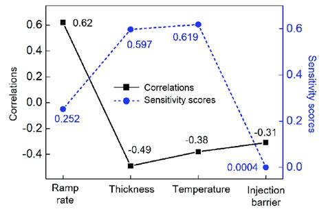 Estimation Of The Effects Of The Voltage Ramp Rate Thickness