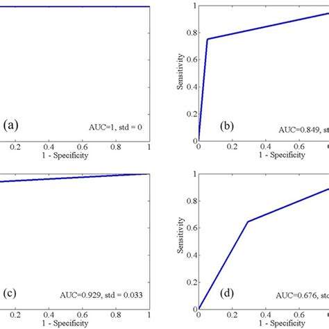 Roc Curves Of Ls Svm Models Based On A Full Wavelengths In The Region Download Scientific