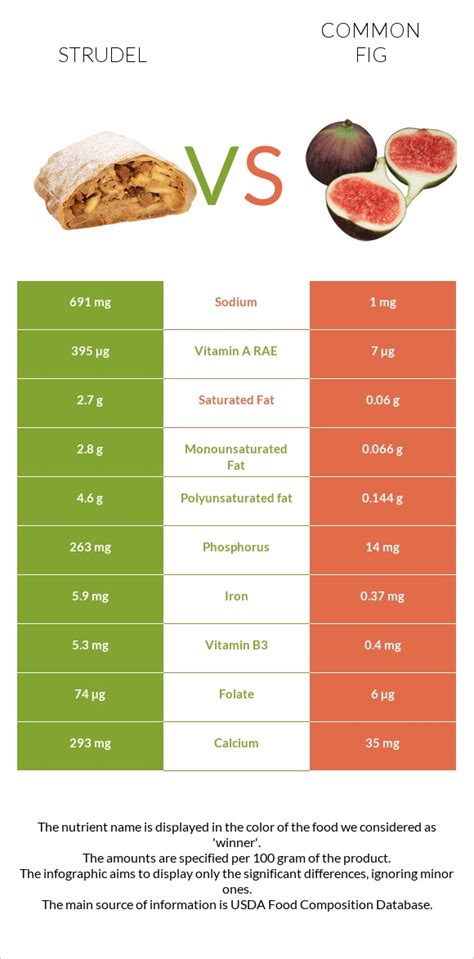 Strudel Vs Figs — In Depth Nutrition Comparison