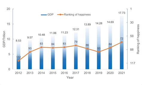 China S Gdp And Ranking Of Happiness From To Source China S