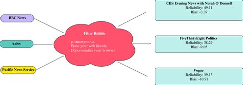 Filter Bubble Lab Over The Past Week I Took Several… By Sarahf