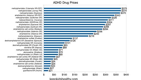 Printable Adhd Medication Chart