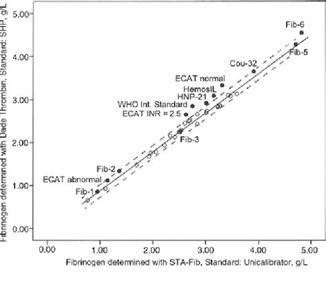 Pdf Fibrinogen Determination According To Clauss Commutability