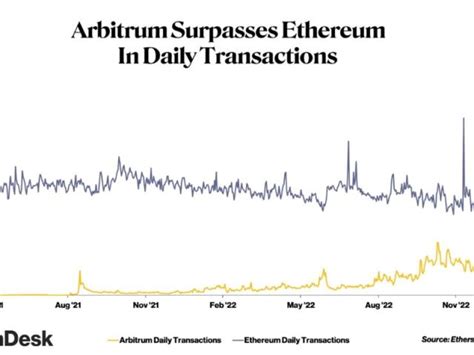 Layer 2 Network Arbitrum Surpasses Ethereum In Daily Transactions