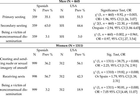 Prevalence Of Sexting Behaviors By Sex And Nationality Download