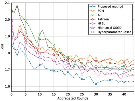 Sensors Free Full Text Enhancing Iot Healthcare With Federated