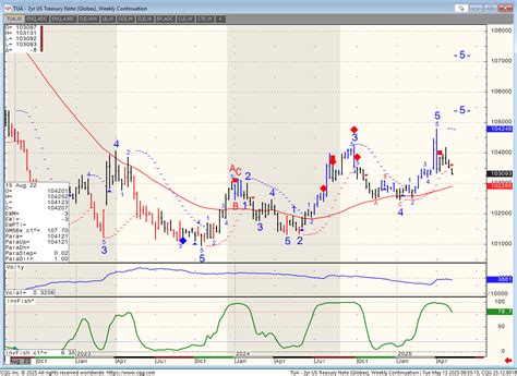 2 Year Treasury Note Futures Prices And Futures Contract Specifications