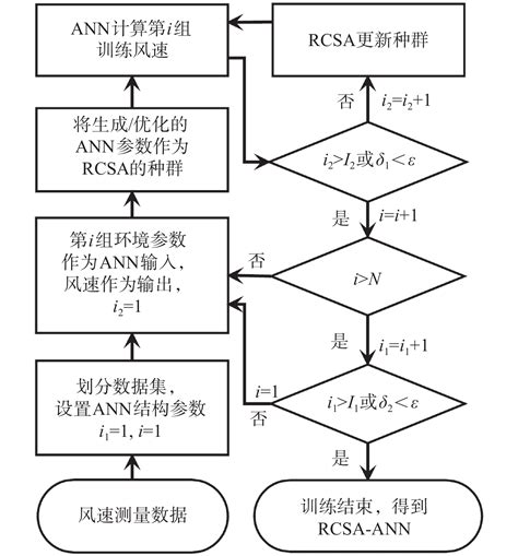 随机算法改进的rcsa Ann模型及近海短期风速预测
