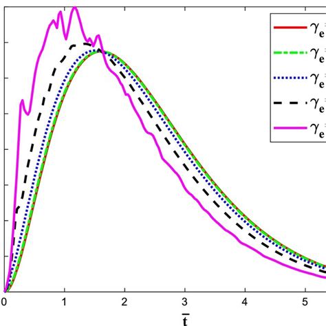 A Dimensionless Temperature Against Time For Several Radial Distances