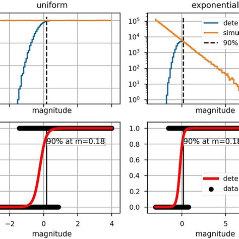 Stochastic Simulation Of Event Detection Using A Uniform Left And