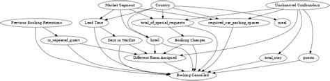 Exploring Causes Of Hotel Booking Cancellations — Dowhy Documentation