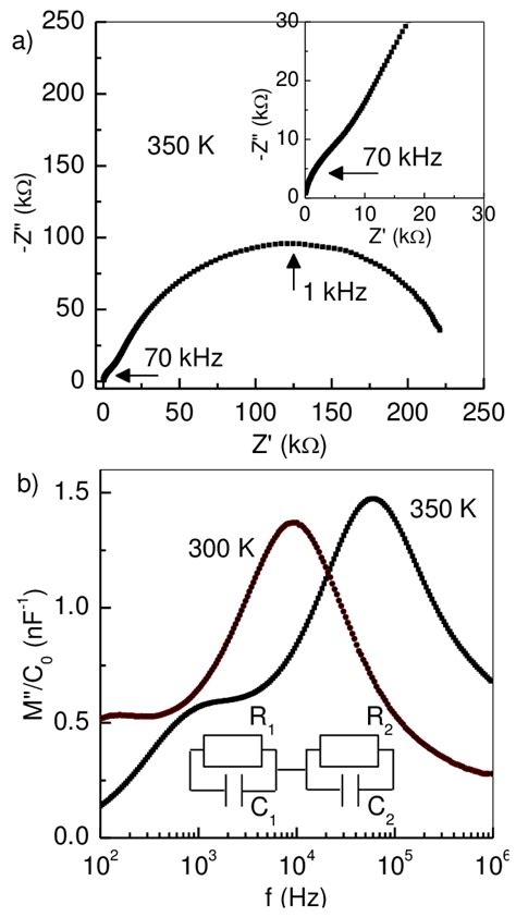 color online complex impedance plot at 350 k a and m spectroscopy