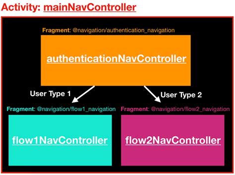 Handle Complex Navigation Flow With Single Activity Architecture And